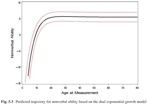 Longitudinal Item Response Theory Models In R Cross Validated