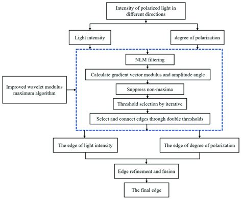 The Principle Diagram Of The Improved Wavelet Modulus Maxima Algorithm
