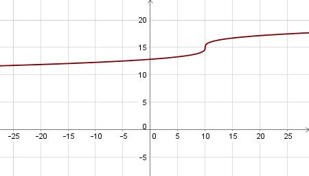 Graphing The Inverse Of A Cubic Cube Root Function Given Its Graph Practice Trigonometry