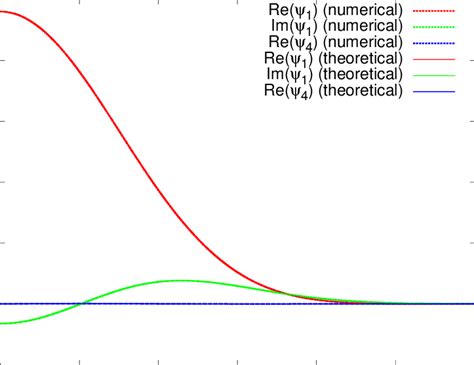 Results For The Non Zero Components Of The Gaussian Wave Packet With An Download Scientific