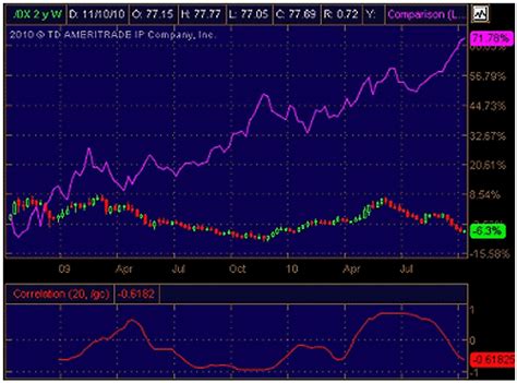 Forex Gold Correlation Scalping Forex Que Es