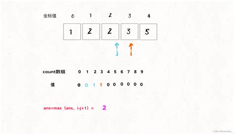 最长连续不重复子序列 最清晰图解 适合新手小白食用 Csdn博客