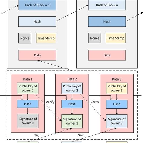 Workflow Of Quantum Assisted Blockchain Download Scientific Diagram