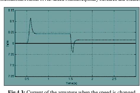 Figure 43 From Developing And Simulating A Model Using Proportional Integral Derivative Pid