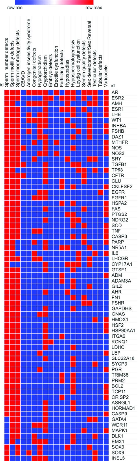 A Heatmap Representing The Association In Red And No Association In Download Scientific
