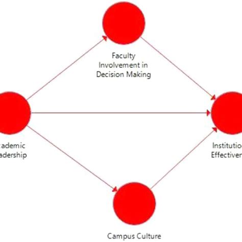 Conceptual Framework For Institutional Effectiveness Source Authors