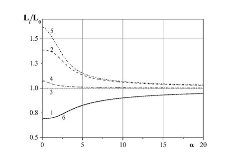 relative transforms f i α for the inhomogeneity laws 45 download