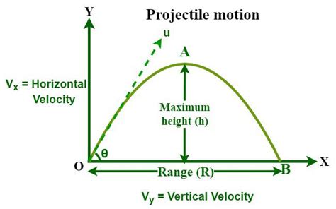Projectile Motion Diagram Projectile Motion Diagram With Equ