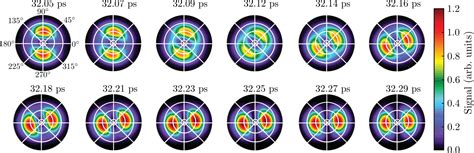 Imaging Of Coherent Molecular Rotation The Averbukh Group
