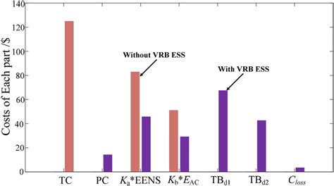 Comparison Of The Costs For Ieee 123 Node System Download Scientific Diagram