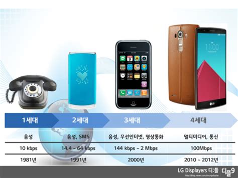 이동통신기술의 모든 것2g부터 5g까지 무선통신의 발달 역사 네이버 블로그