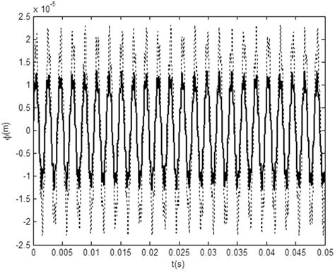 Effect Of Ba On Nonlinear Dynamic Response Of The Functionally Graded Download Scientific