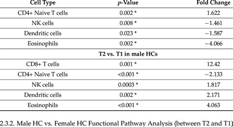 Cell Type Abundance From Cibersortx 15 Analysis Between T2 4 H After Download Scientific