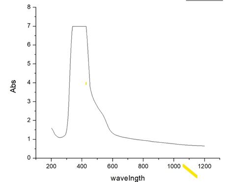 Why There Is Flat Graph In Uv Absorbance Spectroscopy Researchgate
