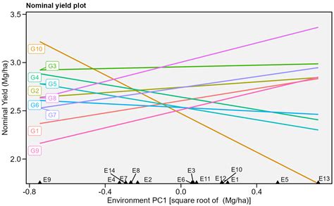 Additive Main Effects And Multiplicative Interaction — Performsammi