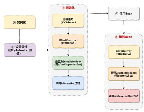 深入探索spring：bean管理与spring Boot自动配置原理springboot的bean管理原理 Csdn博客