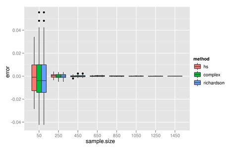 R Accurate Estimates Of The Variance Of Maximum Likelihood Estimators Cross Validated