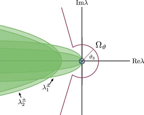 The Essential Spectrum Of Is Contained In The Shaded Region Determined Download Scientific
