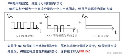 【正点原子stm32】dac数模转换器（dac特性、dac工作原理、dac输出实验配置步骤、dac输出三角波实验、dac输出正弦波实验配置步骤