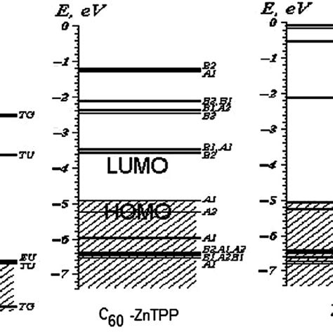 The Single Electron Spectra Of The Molecular Components C 60 Zntpp