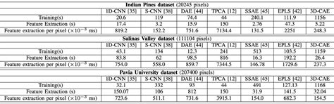 Figure 1 From Unsupervised Spatial Spectral Feature Learning By 3d Convolutional Autoencoder For