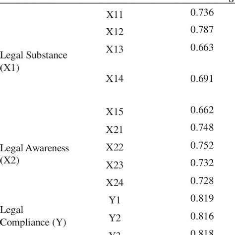 Factor Loading Values Outer Model Download Scientific Diagram