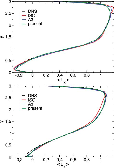Profiles Of The Mean Longitudinal Velocity Component In The Periodic Download Scientific
