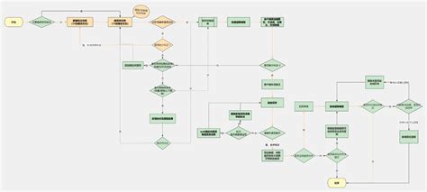 模型训练流程 流程图模板 Processon思维导图、流程图