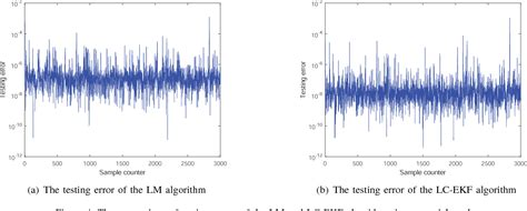 Figure 2 From A Low Complexity Extended Kalman Filter Algorithm For