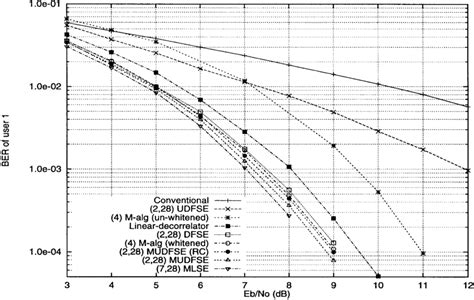 Ber Performance Of Various Detection Schemes Over An Eight User