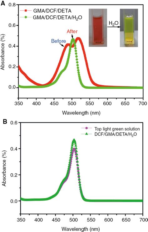 Visible Spectra Of A Dcfgmadeta Solution And A Droplet Of
