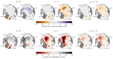 Gmd Impact Of Ocean Vertical Mixing Parameterization On Arctic Sea Ice And Upper Ocean
