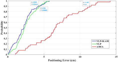 CDF Curve Of The Positioning Error For The VLP SLAM Fusion SLO VLP Download Scientific