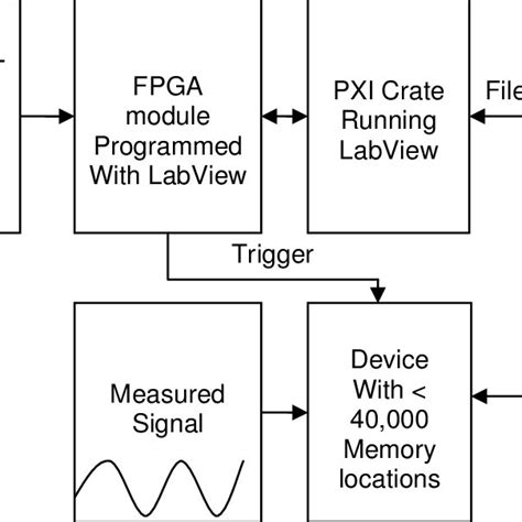 Triggering System Data Flow Download Scientific Diagram