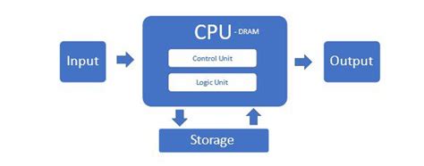 Data Processing Power Is Rising To Incredible Levels To Enable Ai