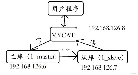 MySQL 基于mycat的读写分离 监控 mycat监控 CSDN博客