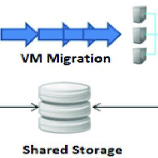 PDF From Cloud To Fog Computing A Review And A Conceptual Live VM Migration Framework