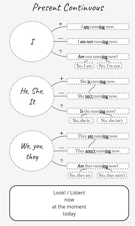 Present Continuous Rule Английская грамматика Английский Грамматика