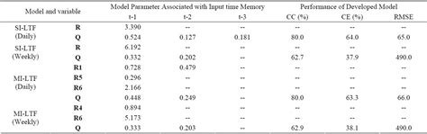 Forecasting Of Runoff And Sediment Yield Using Artificial Neural Networks