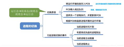 2 1 3 操作系统之原语实现对进程的控制 原语中调度的作用 csdn博客