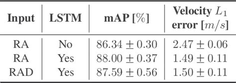 Table 5 From Vehicle Detection With Automotive Radar Using Deep Learning On Range Azimuth