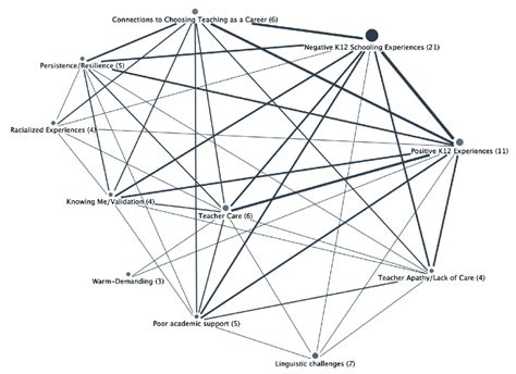 Code Map Demonstrating Code Frequencies And Co Occurrences Among K12
