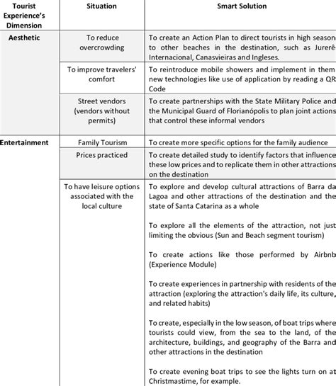 Overview Of Smart Solutions Created Download Scientific Diagram