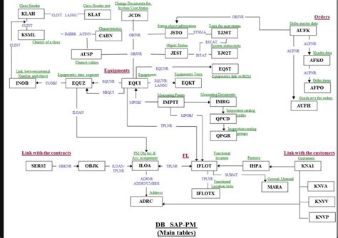 Sap Pm Table Connections Venkata Reddy Sanikommu