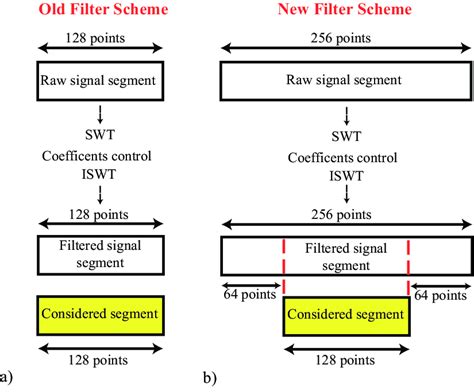 Comparison Of The Old And The New Filter With A Wavelet Decomposition Download Scientific