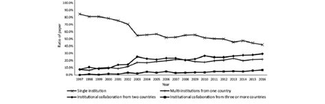 The Dynamics Of Different Kinds Of Institutional Collaboration By Year Download Scientific