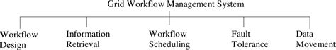 Figure 1 From A Taxonomy Of Workflow Management Systems For Grid