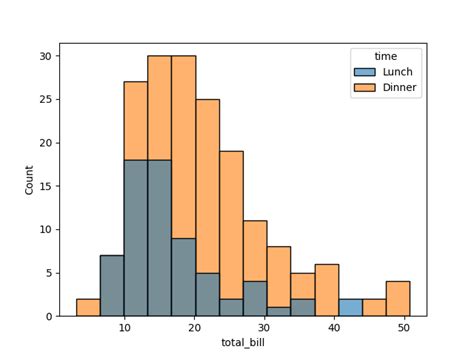Como Customizar Um Histograma Com Python E Seaborn Asimov Academy