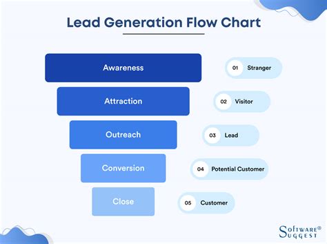 What Is Lead Generation Process 7 Tried And Tested Steps