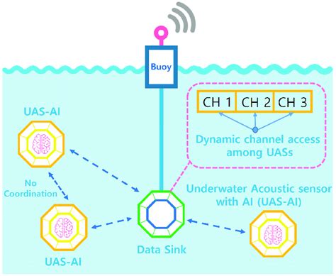 Illustration Of Underwater Acoustic Sensor Networks Uasns Download Scientific Diagram